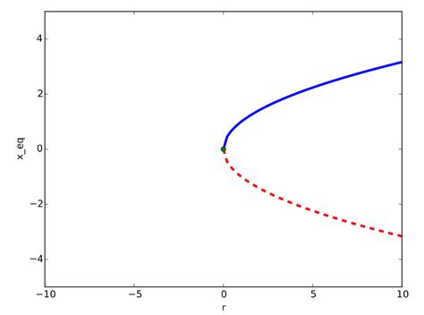84 Bifurcations In Discrete Time Models Mathematics Libretexts