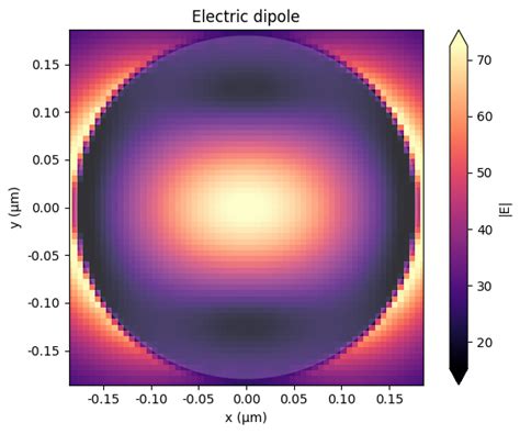 How To Perform Multipole Decomposition Using Tidy3d Flexcompute