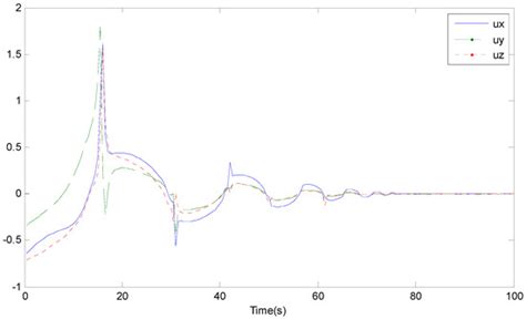 Mathematics Free Full Text Robust Finite Time Control Algorithm Based On Dynamic Sliding
