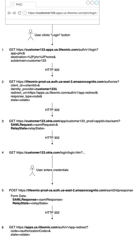 Auth Clients And Single Sign On Lifeomic Platform Documentation