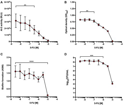 Bioactivity Of 5 Fu Against Mrsa Atcc 43300 A Quorum Download Scientific Diagram