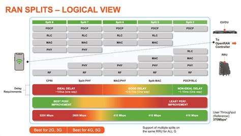 open ran functional splits explained