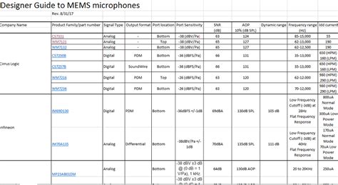Designers Guide Picking The Right Mems Microphone For Voice Control