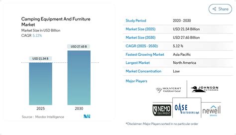 캠핑 장비 및 가구 시장 규모 및 점유율 분석 산업 연구 보고서 성장 동향 캠핑 장비 및 가구 시장 규모 및 점유율 분석 산업 연구 보고서 성장 동향