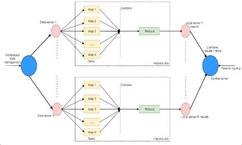 Scematic Flow Chart Of Multi Server Distributed Data Management And