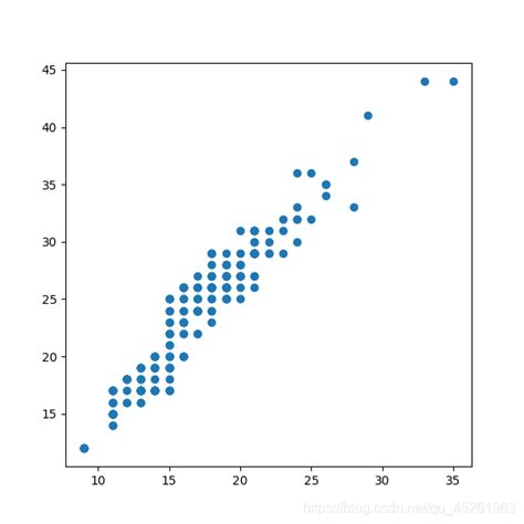 Python数据可视化之绘制抖动的带状图图文并茂版！！！python绘制带状图 Csdn博客