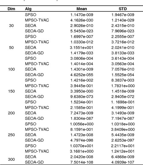 table 1 from social emotional optimization algorithm with group decision semantic scholar