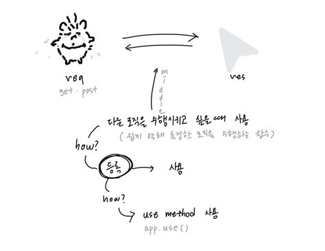 node js three 관련 개념 정리