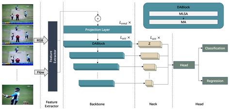 Danet Temporal Action Localization With Double Attention