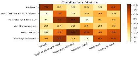 Figure 14 From Deep Learning Based Mango Leaf Disease Detection For Classifying And Evaluating