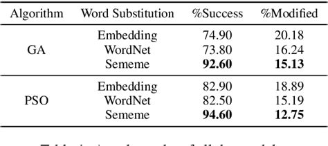 Table 1 From Textual Adversarial Attack As Combinatorial Optimization Semantic Scholar