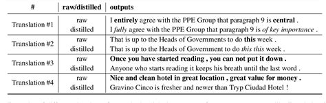 Selective Knowledge Distillation For Non Autoregressive Neural Machine Translation Paper And