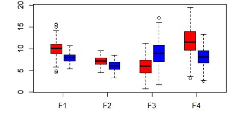 R Plot Multiple Boxplot In One Graph Stack Overflow