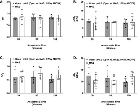 Two Way Anova Comparison Of Intra Operative Ph Fio2 Pco2 And Po2 To