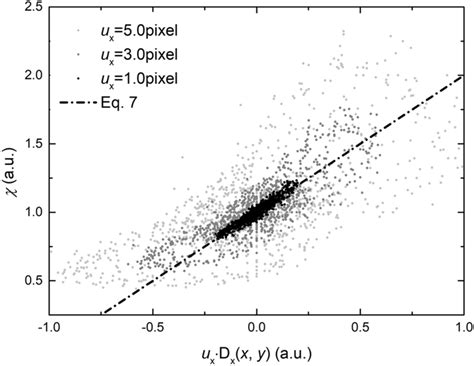 χ Value Of Spatial Modulated Image Shown In Fig 4b Versus Ux`dx X Download Scientific