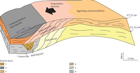 3d Distribution Chart Of Six Seismic Facies In Different Locations Download Scientific Diagram