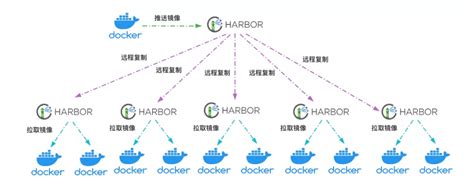 harbor 入门指南 阿里云开发者社区