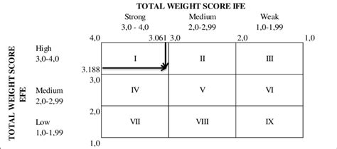 IE Matrix Based On The Total Score It Is Shown That The Position Of PT