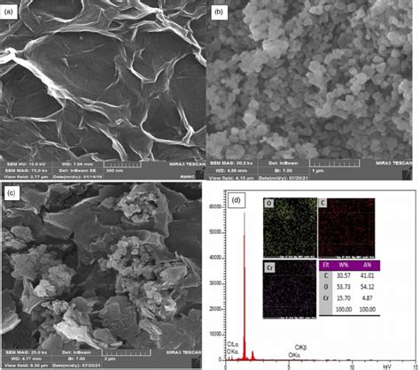 SEM Images Of A GO B Cr MOF C GO MOF And D EDS Spectrum Of Download Scientific