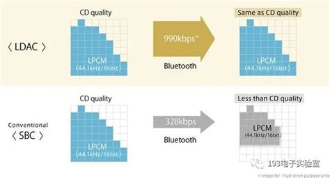 蓝牙音频编码简介 sbc、aac、aptx、ldac、lhdc aac和sbc哪个好 csdn博客
