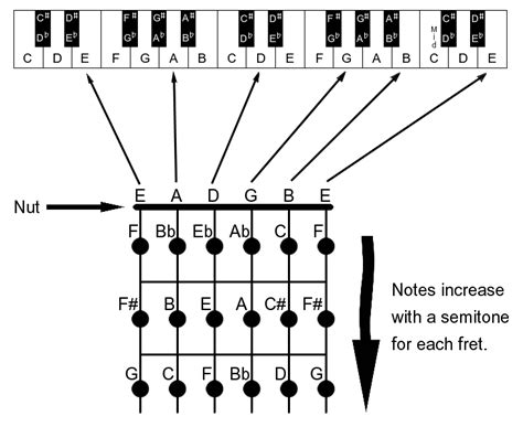 Notes On The Guitar And Piano Guitar Tabs Guitar Tutorial Guitar