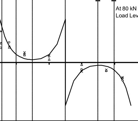 Experimental And Analytical Shear Stress Distributions Download Scientific Diagram