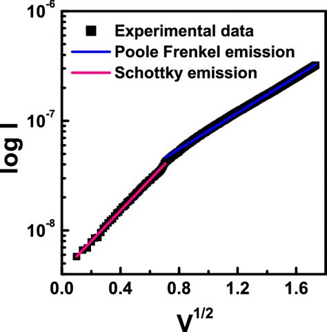 plot of log i versus v 1 2 download scientific diagram
