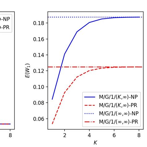 Performance Measures Over Various Buffer Sizes Of K Download