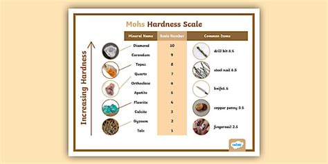 Mohs Hardness Scale Poster Teacher Made Twinkl