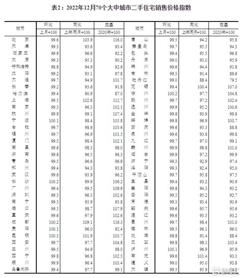 12月70城房價出爐：一線城市商品住宅銷售價格同比上漲，二三線城市同比下降 Sl886 日誌
