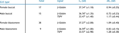 Mean Threshold Cycle C T And Fluorescence Dr N Download