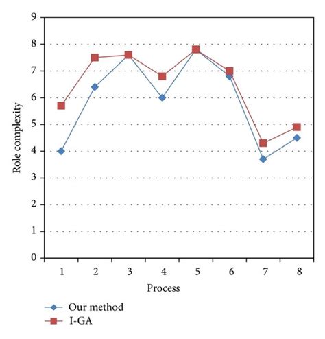 Comparison Of Role Complexity Download Scientific Diagram
