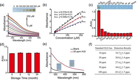 Sensitivity Selectivity Repeatability And H S Gas Detection Of Download Scientific Diagram