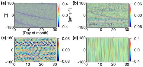 Gi Multiresolution Wavelet Analysis Applied To Grace Range Rate Residuals