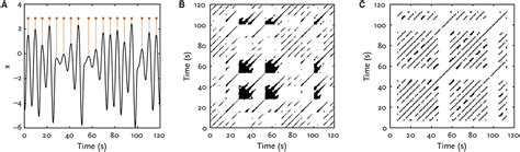 Frontiers Challenges And Perspectives In Recurrence Analyses Of Event Time Series