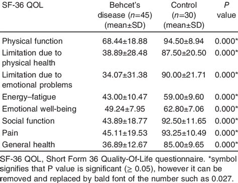 Short Form 36 Quality Of Life Questionnaire Download Scientific Diagram