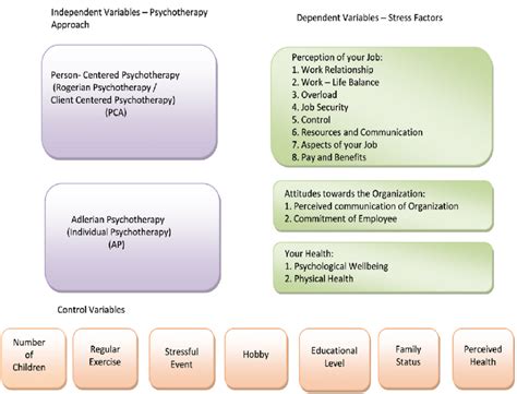 Research Design And Variables Download Scientific Diagram