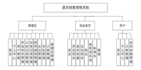 基于javavue医药销售系统设计和实现源码lw部署讲解药品管理系统 Java 开源 Csdn博客