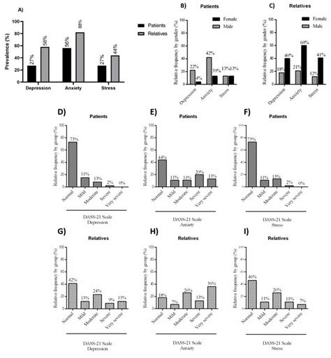 A Prevalence Of Subscales Dass 21 In Both Groups B C Prevalence Of Download Scientific