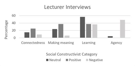 Social Constructivist Framework Lecturer Interviews Download