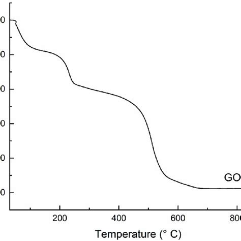 Tg Curve Recorded Under O2 Flow For The Synthesized Go Download