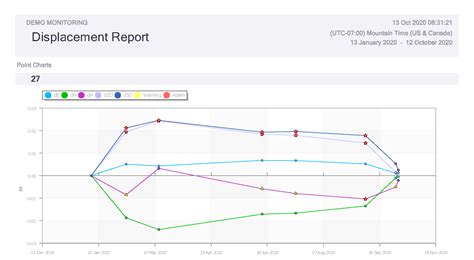 Connected Workspace Streamlined Monitoring Data Transfer From The