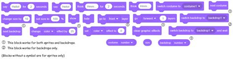 Scratch Coding Camp Introduction To Scratch 30 Stem Detective Lab