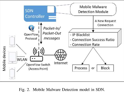 Figure 1 From A Behavior Based Mobile Malware Detection Model In Software Defined Networking