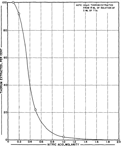 Figure 1 From Determination Of Traces Of Thorium In Uranium Solutions Semantic Scholar
