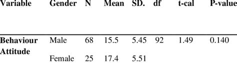 2 T Test For Independent Sample Between Male And Female Download Scientific Diagram