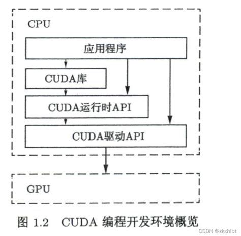Cuda编程 基础与实践 学习笔记（一）cuda编程基础与实践 Pdf Csdn博客