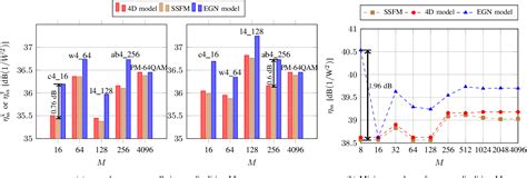 Analytical Model Of Nonlinear Fiber Propagation For General Dual