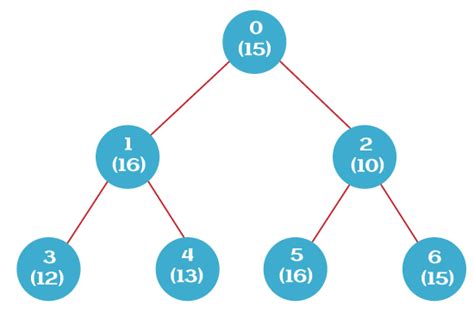 Create A Tree Of Coprime In Java Tpoint Tech