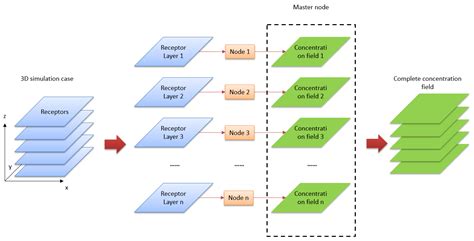 A Parallel Computing Algorithm For The Emergency Oriented Atmospheric Dispersion Model Calpuff